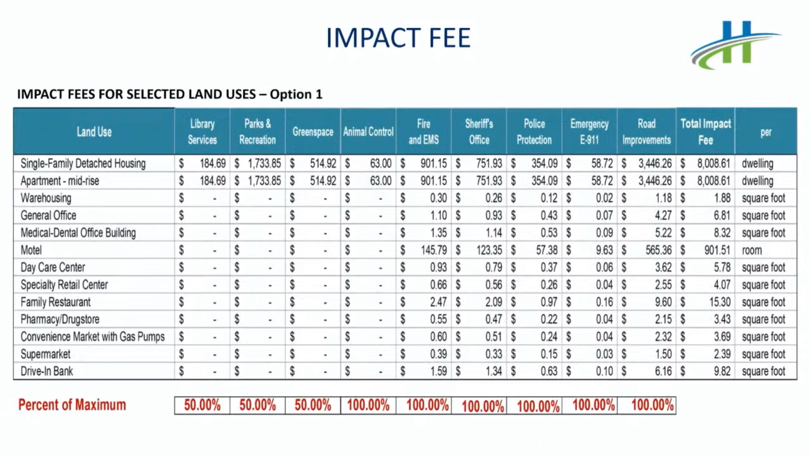 Impact Fees Would More than Double in the County’s Proposal